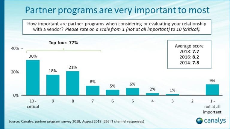 Les programmes partenaires perdent en pertinence pour le channel selon ...