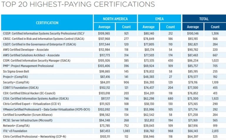 Les vingt certifications IT les plus lucratives du moment - ChannelNews